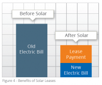 Solar Commercial Lease | Solar Financing